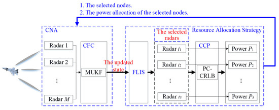 Resource Allocation of Netted Opportunistic Array Radar for Maneuvering Target Tracking under ...