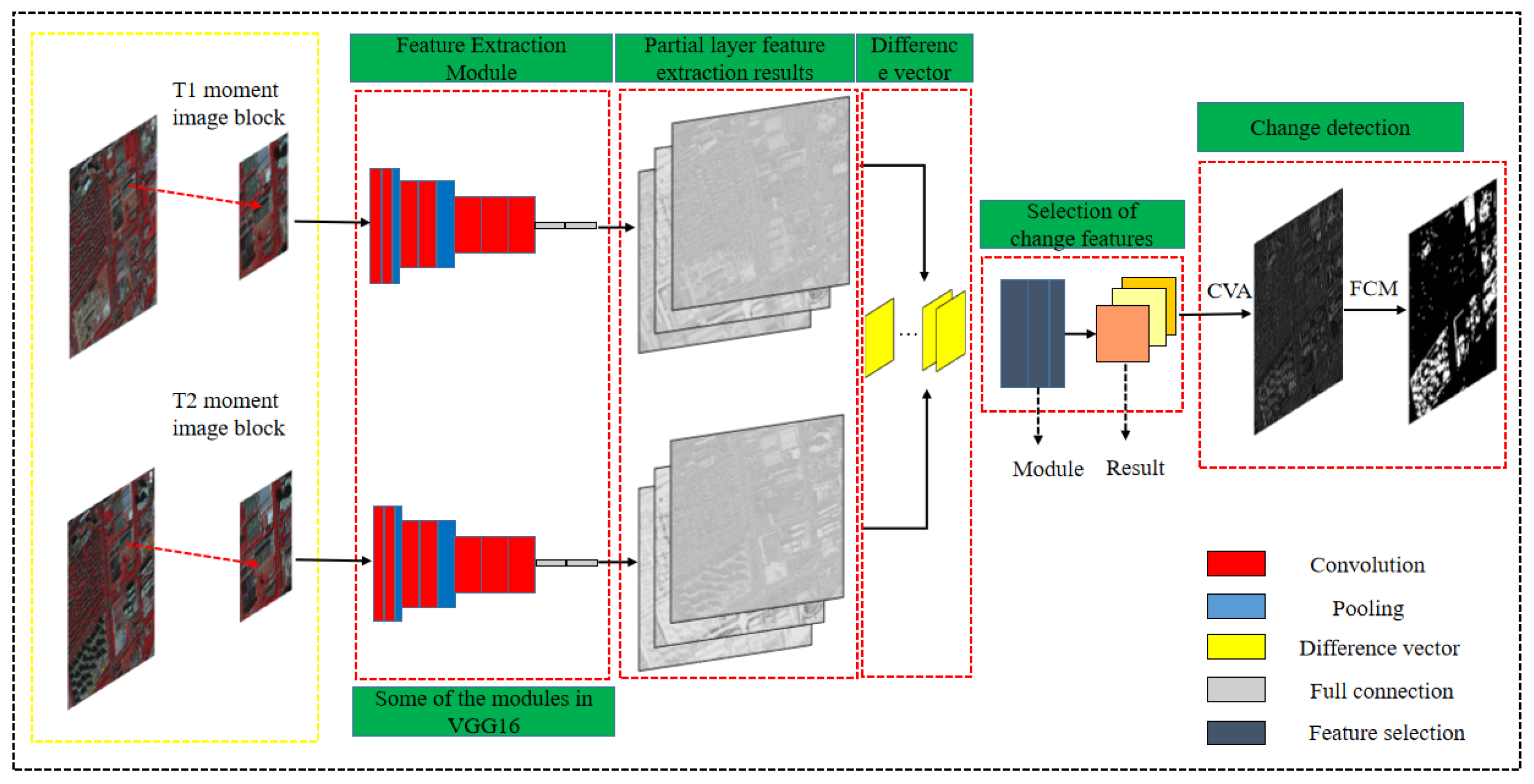 Feature-Selection-Based Unsupervised Transfer Learning for Change Detection from VHR Optical Images