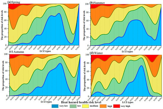 Mapping the Spatial and Seasonal Details of Heat Health Risks in ...