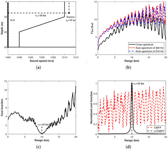 Source Range Estimation Using Linear Frequency-Difference Matched Field Processing in a Shallow ...