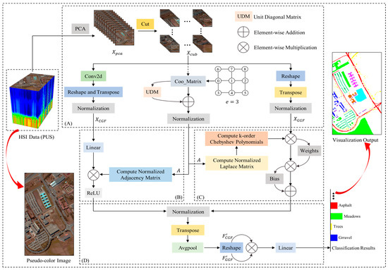 PGNN-Net: Parallel Graph Neural Networks for Hyperspectral Image Classification Using Multiple ...