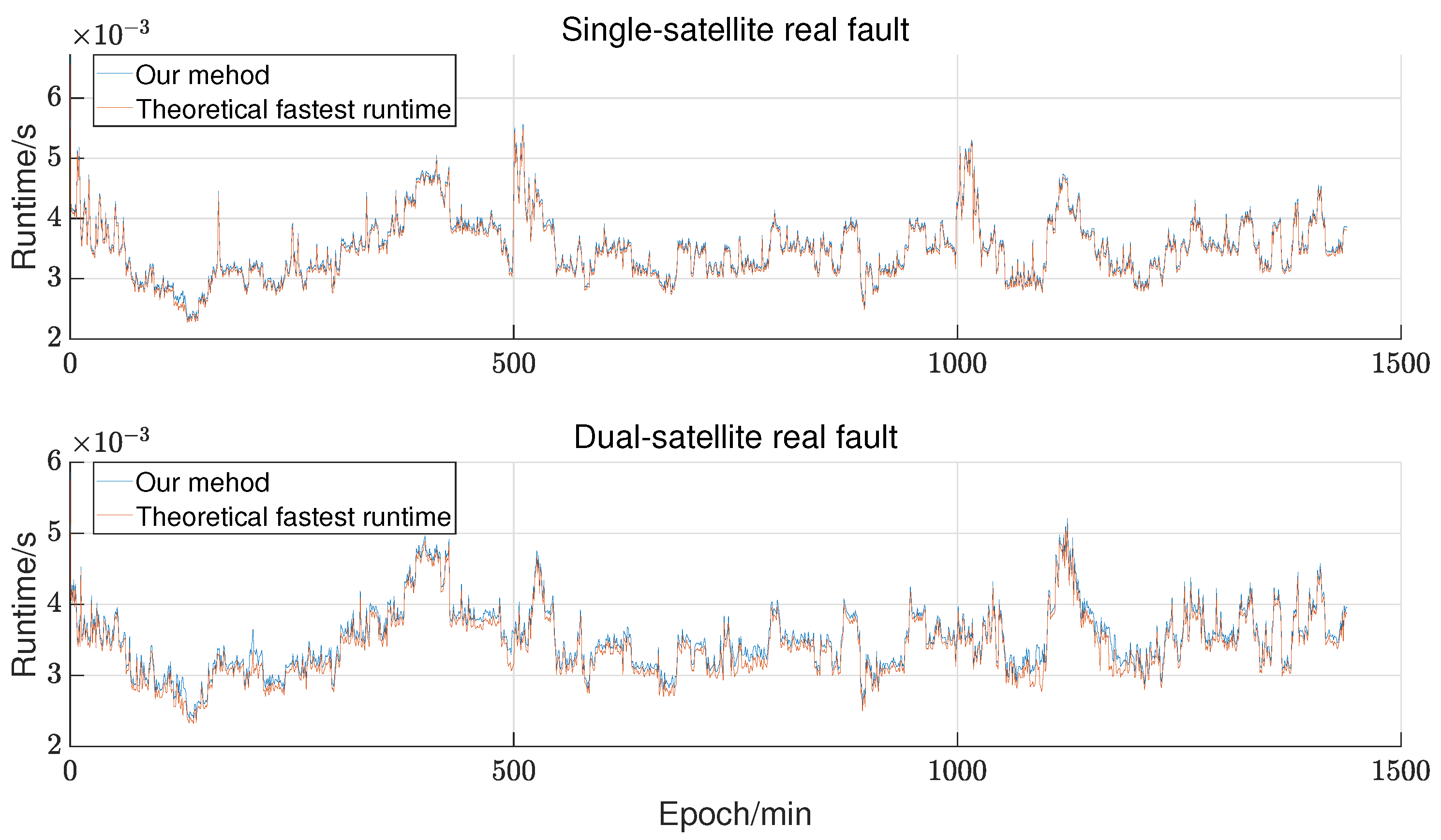 Fast Exclusion Candidate Identification Based On Sparse Estimation For Araim Fault Exclusion Process