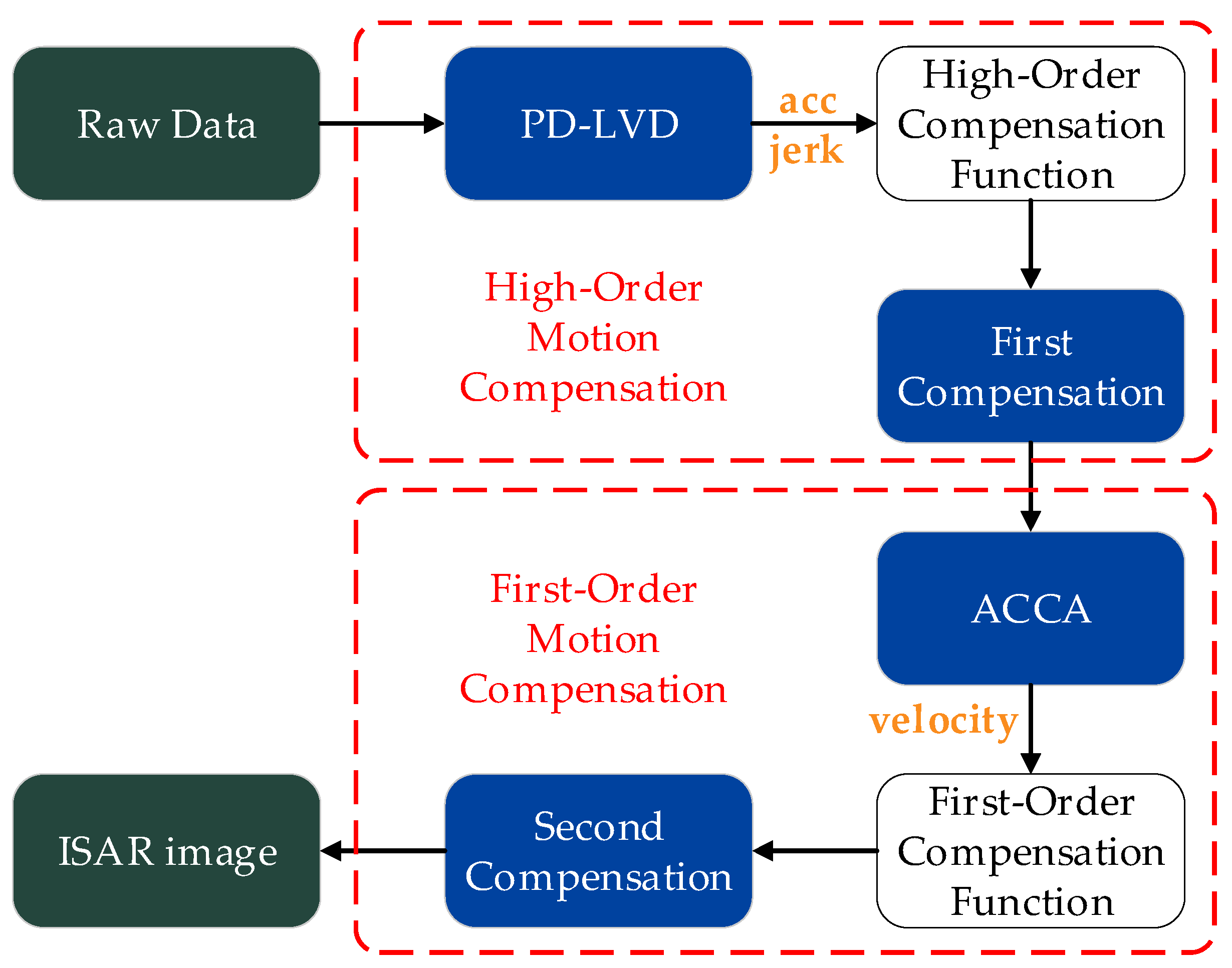 A Robust Translational Motion Compensation Method for Moving Target ISAR Imaging Based on Phase ...