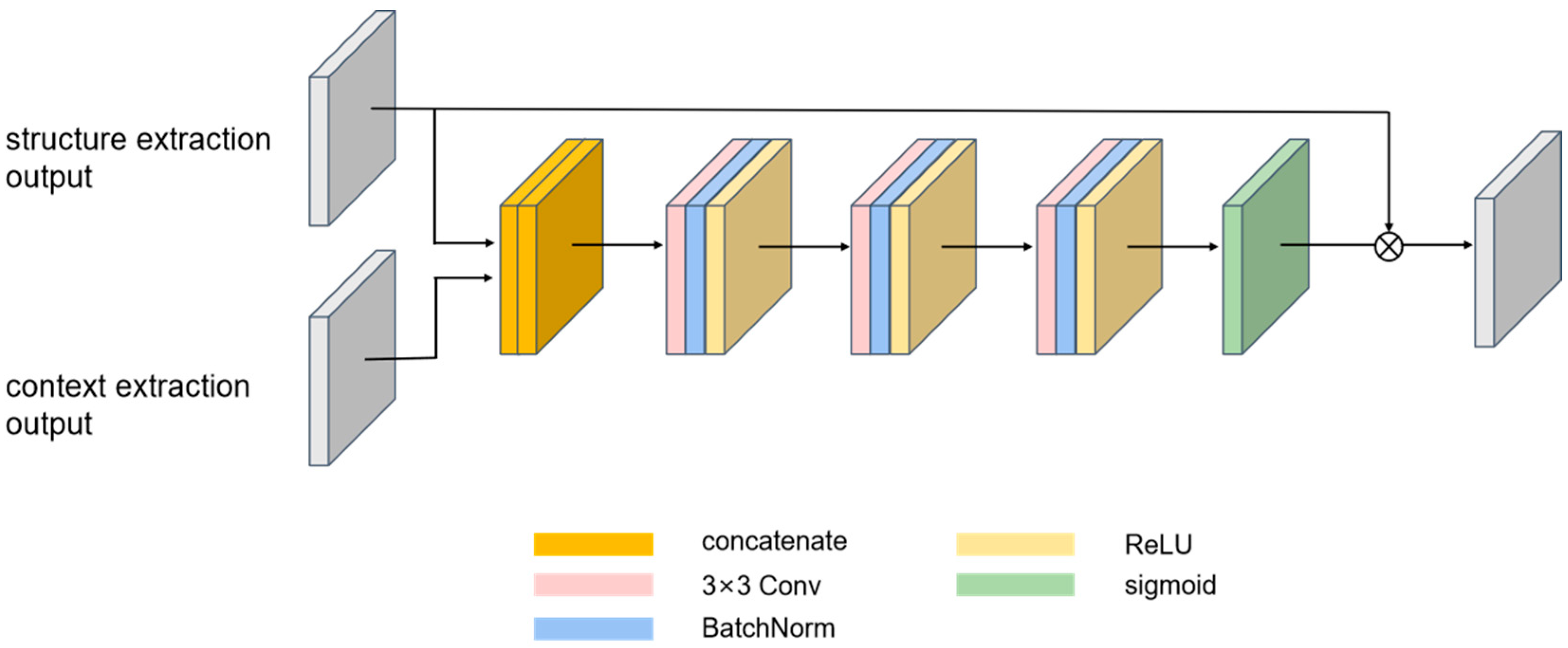 A Multi-Scale Content-Structure Feature Extraction Network Applied to ...