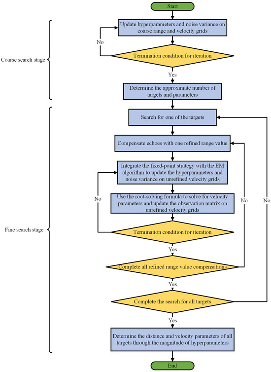 A Highly Efficient Compressive Sensing Algorithm Based on Root-Sparse Bayesian Learning for RFPA ...