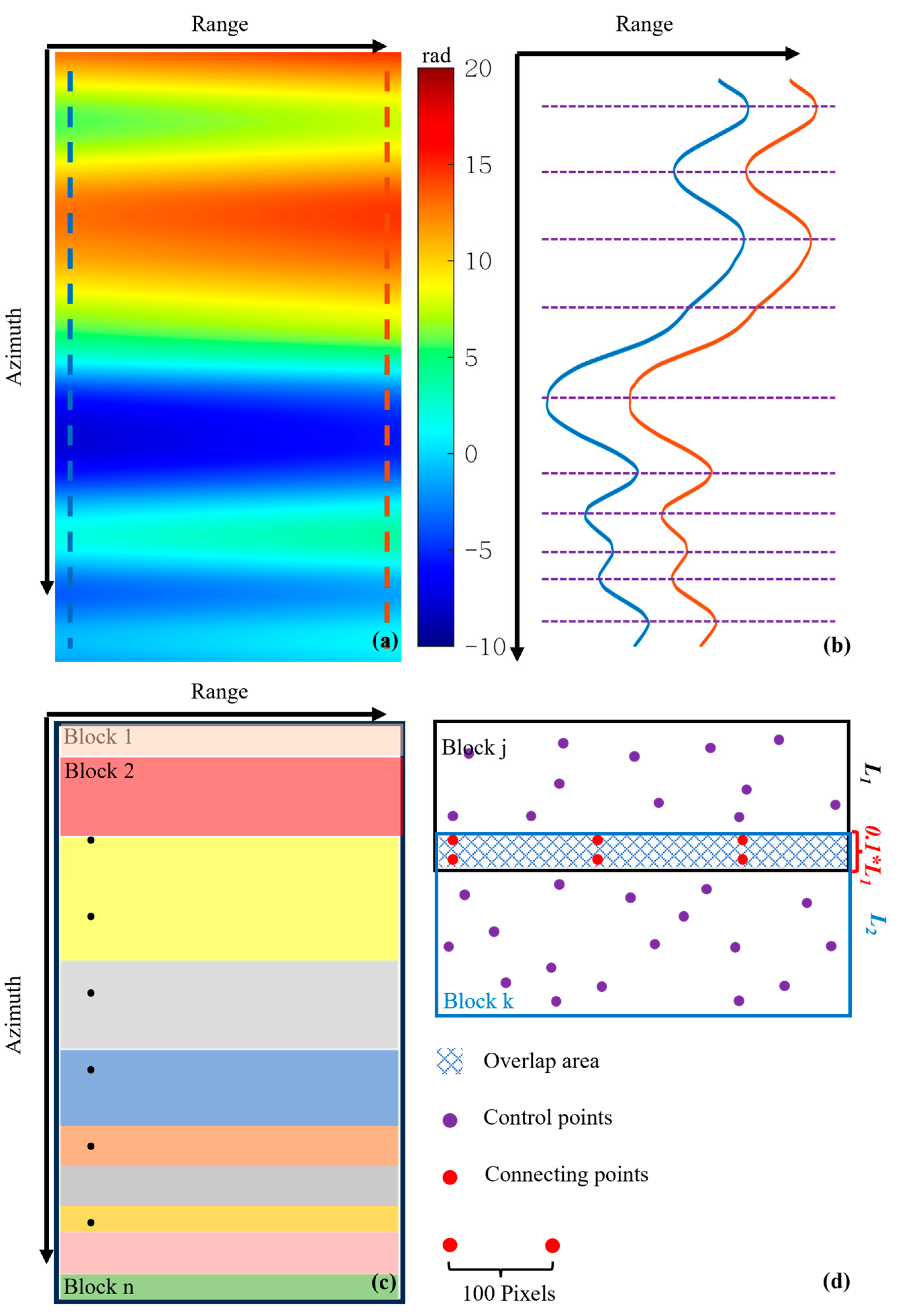 Automatic Correction of Time-Varying Orbit Errors for Single-Baseline Single-Polarization InSAR ...