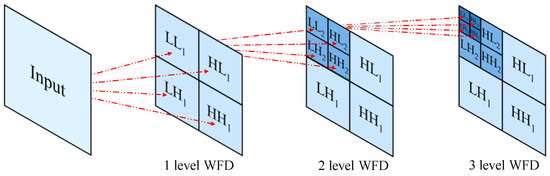 Dual-Domain Fusion Network Based on Wavelet Frequency Decomposition and ...