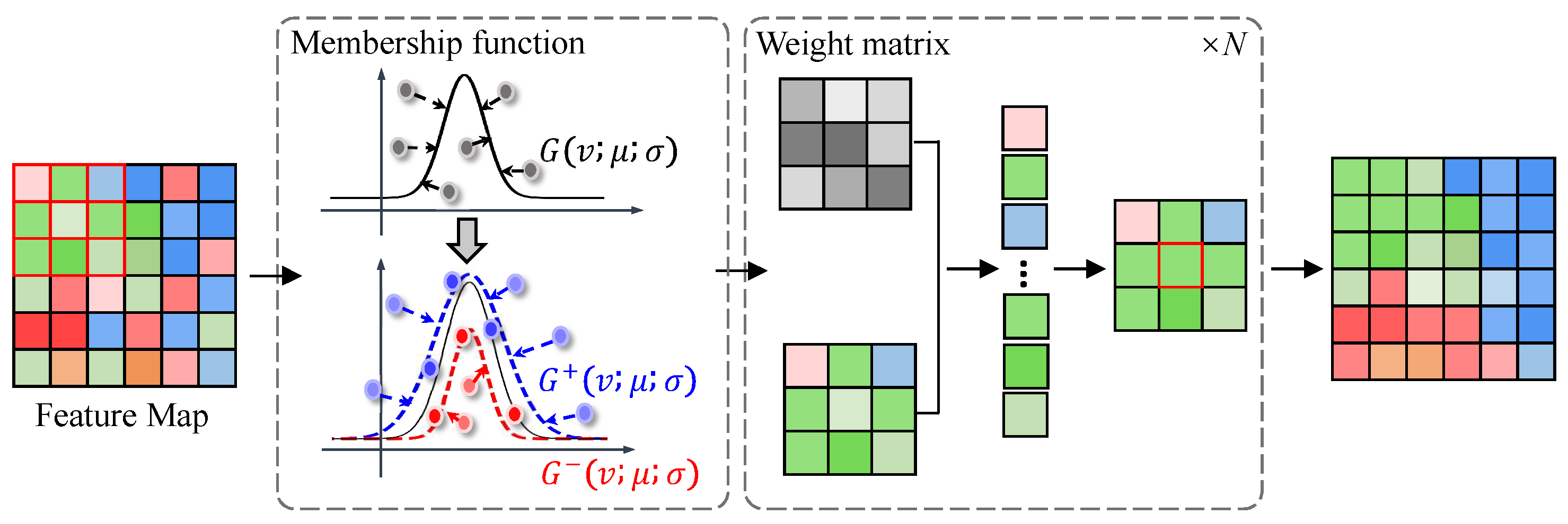 Dual Domain Fusion Network Based On Wavelet Frequency Decomposition And Fuzzy Spatial Constraint