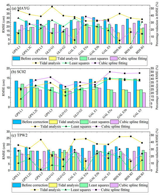 Comparison and Analysis of Three Methods for Dynamic Height Error Correction in GNSS-IR Sea ...
