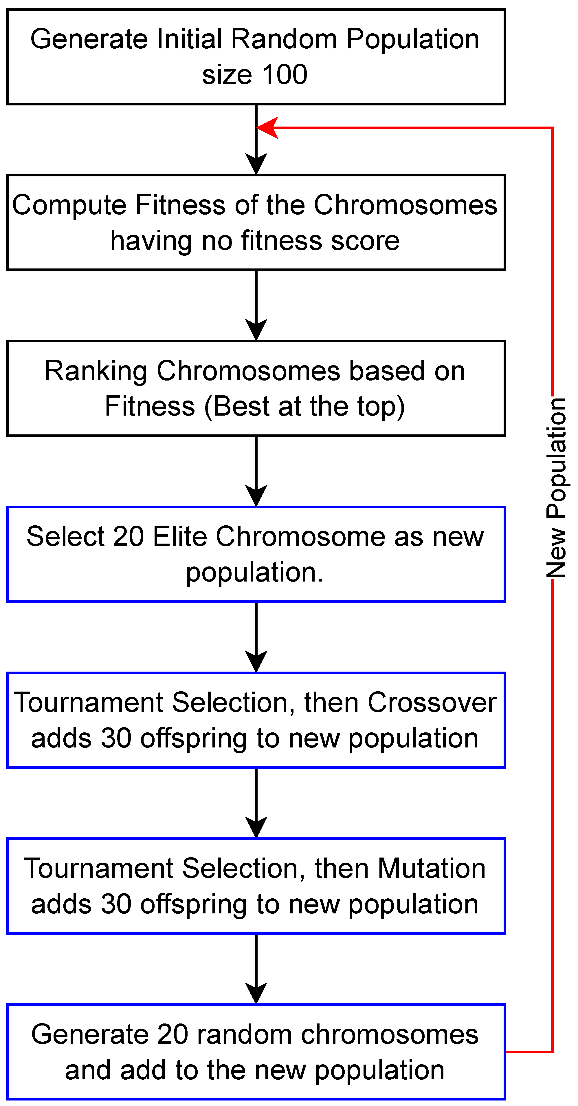 Genetic Algorithm Empowering Unsupervised Learning for Optimizing ...