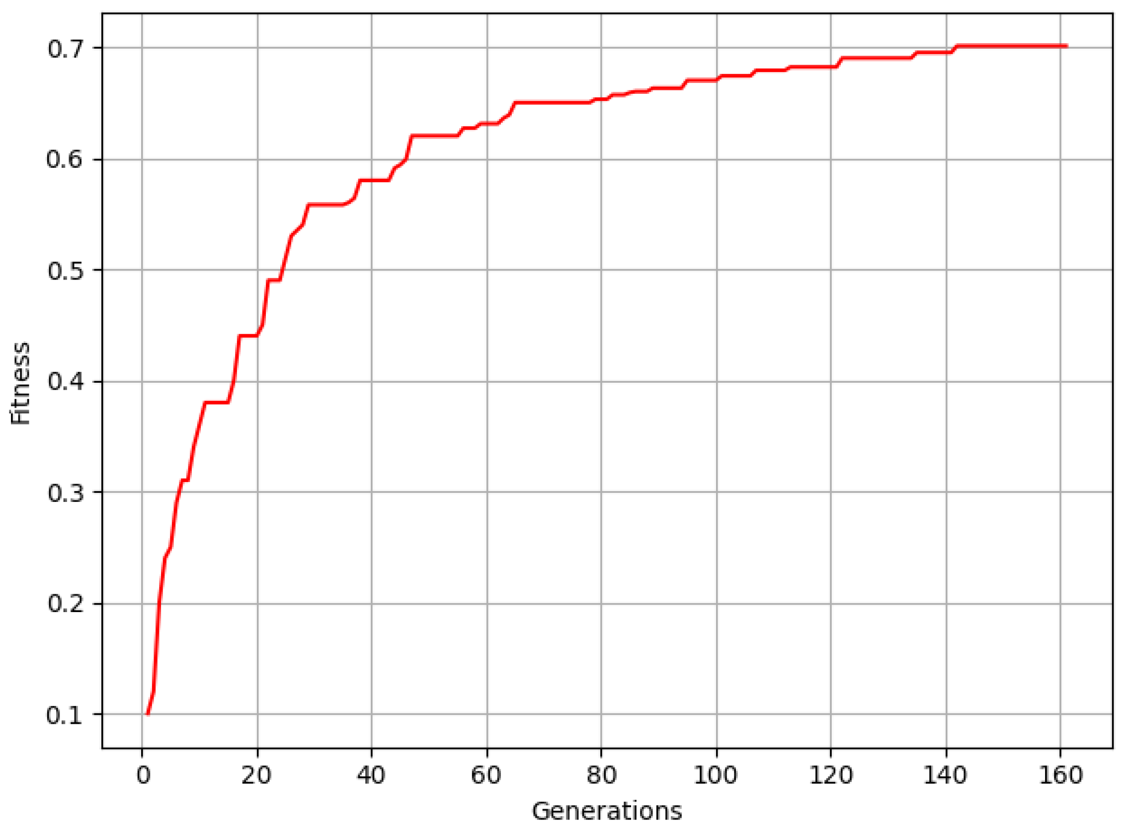 Genetic Algorithm Empowering Unsupervised Learning for Optimizing Building Segmentation from ...