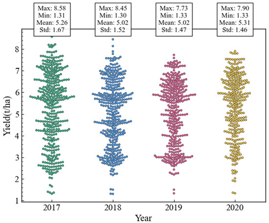 A Deep–Learning Network for Wheat Yield Prediction Combining Weather Forecasts and Remote ...