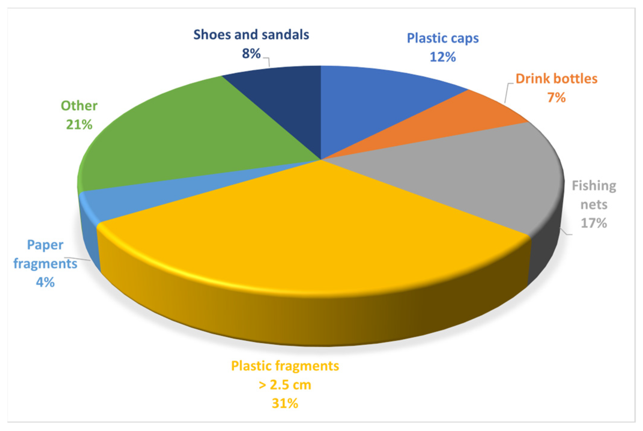 Application of Direct and Indirect Methodologies for Beach Litter ...