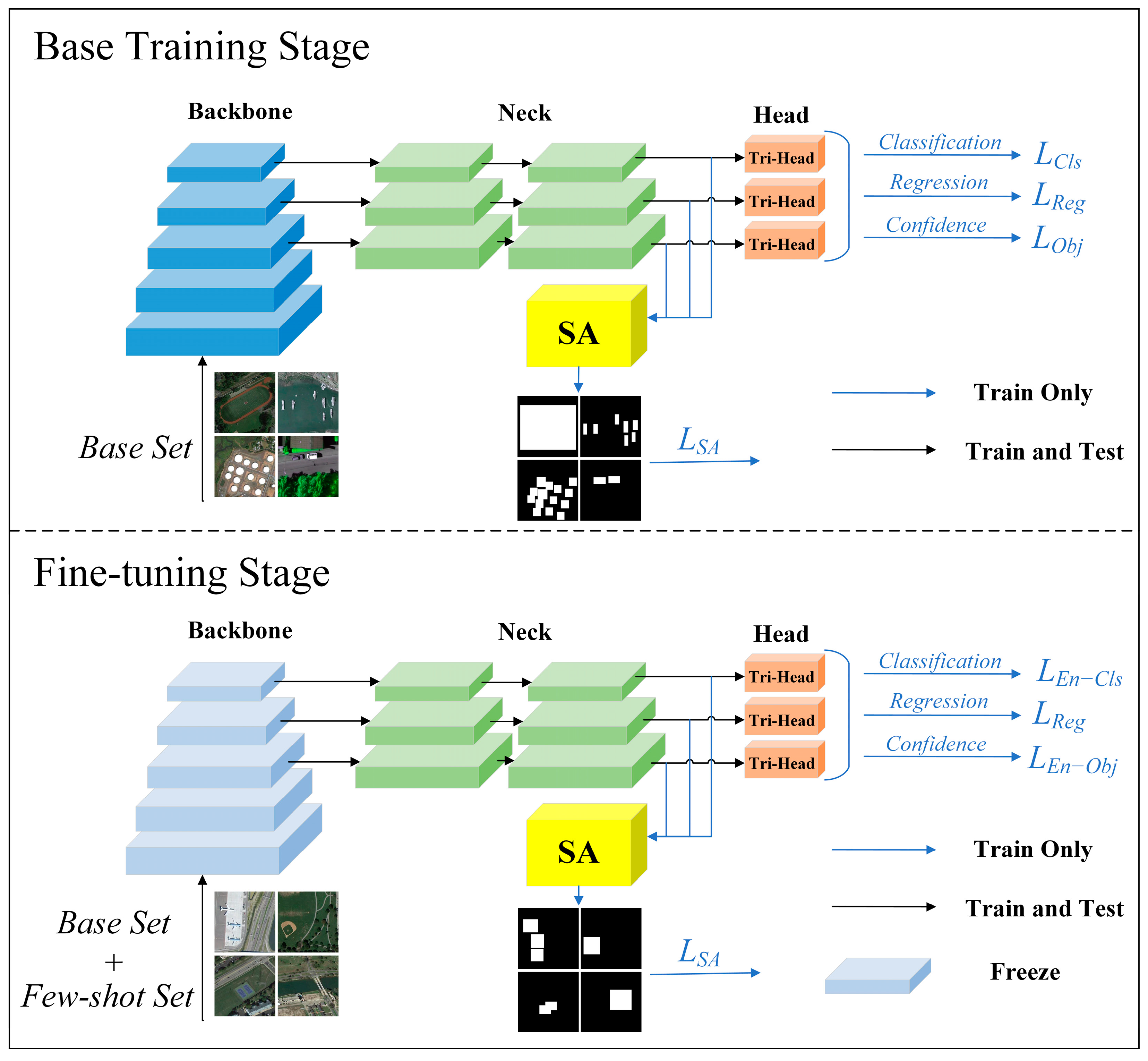 Few-Shot Object Detection for Remote Sensing Imagery Using Segmentation Assistance and Triplet Head