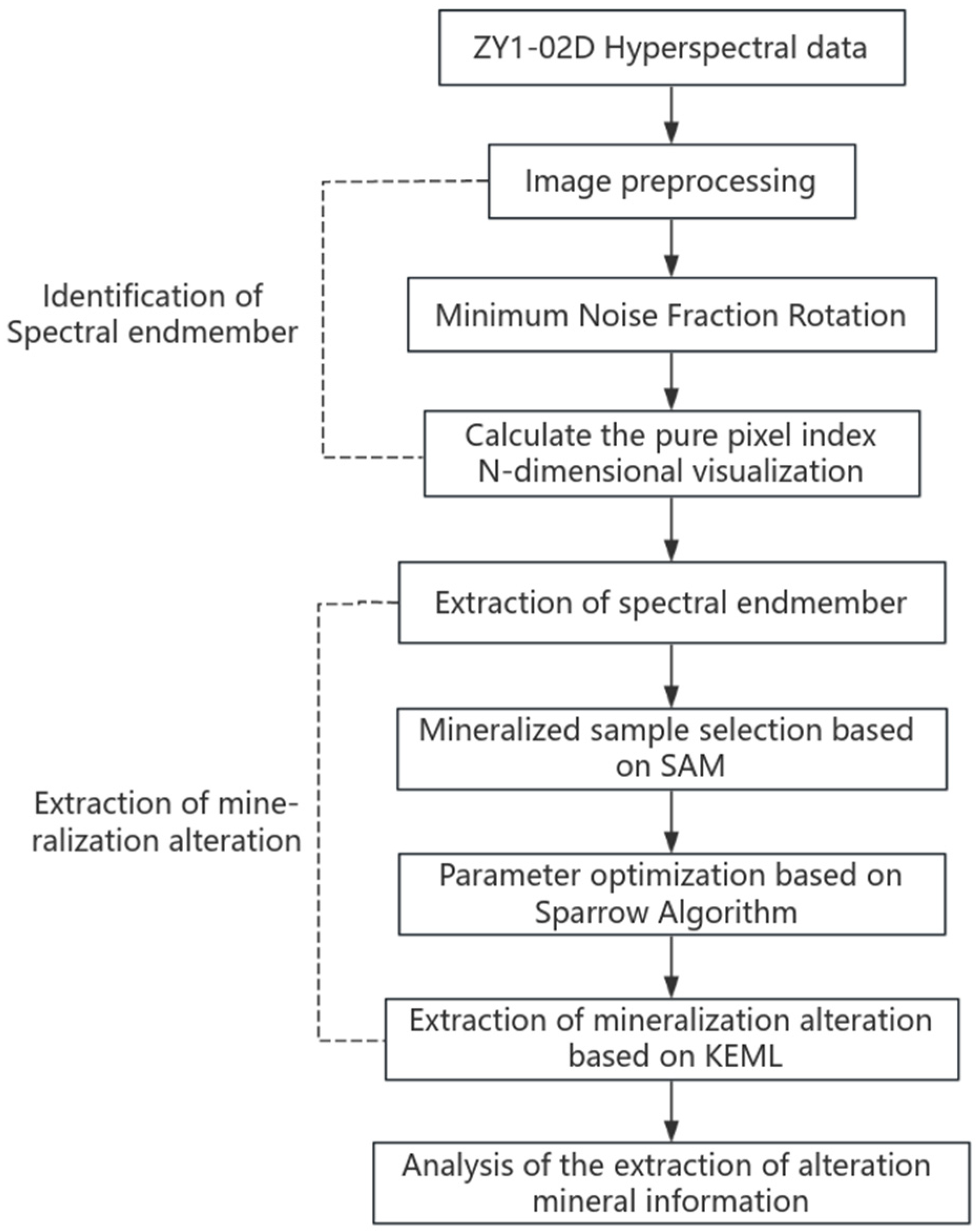 Extraction of Alteration Information from Hyperspectral Data Base on Kernel Extreme Learning Machine