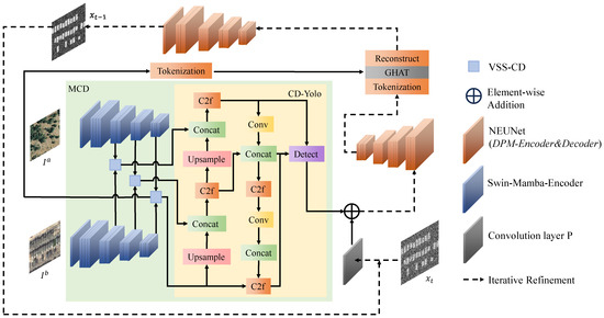 Iterative Mamba Diffusion Change-Detection Model for Remote Sensing