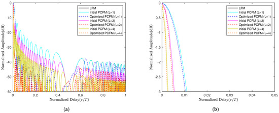 Algorithm for Designing Waveforms Similar to Linear Frequency ...