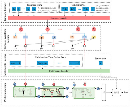 TE-LSTM: A Prediction Model for Temperature Based on Multivariate Time ...