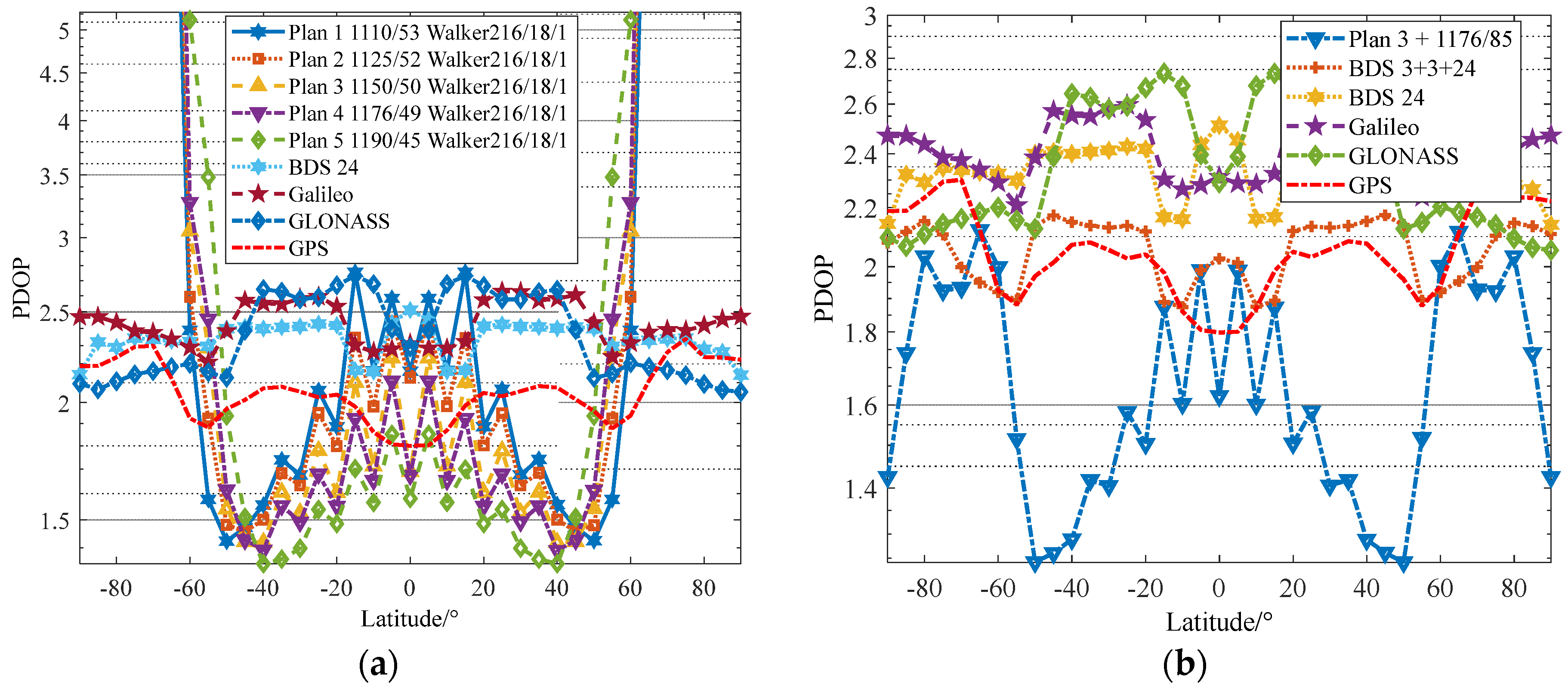 Research on Design and Staged Deployment of LEO Navigation ...