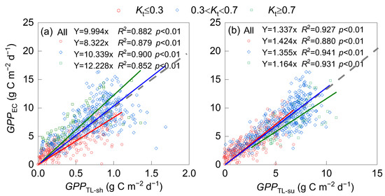 Comparison And Optimization Of Light Use Efficiency Based Gross Primary Productivity Models In