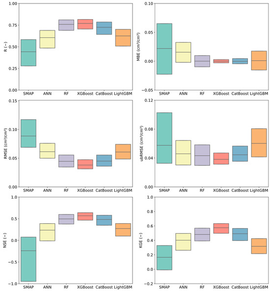 Estimating Rootzone Soil Moisture by Fusing Multiple Remote Sensing Products with Machine Learning