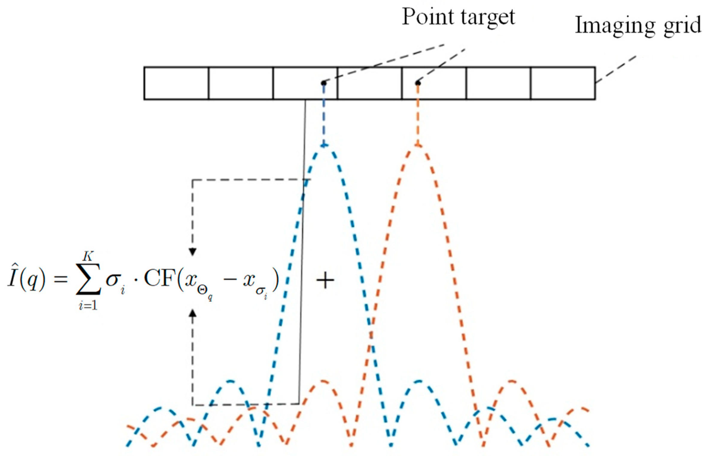 Analysis of the Grid Quantization for the Microwave Radar Coincidence Imaging Based on Basic ...