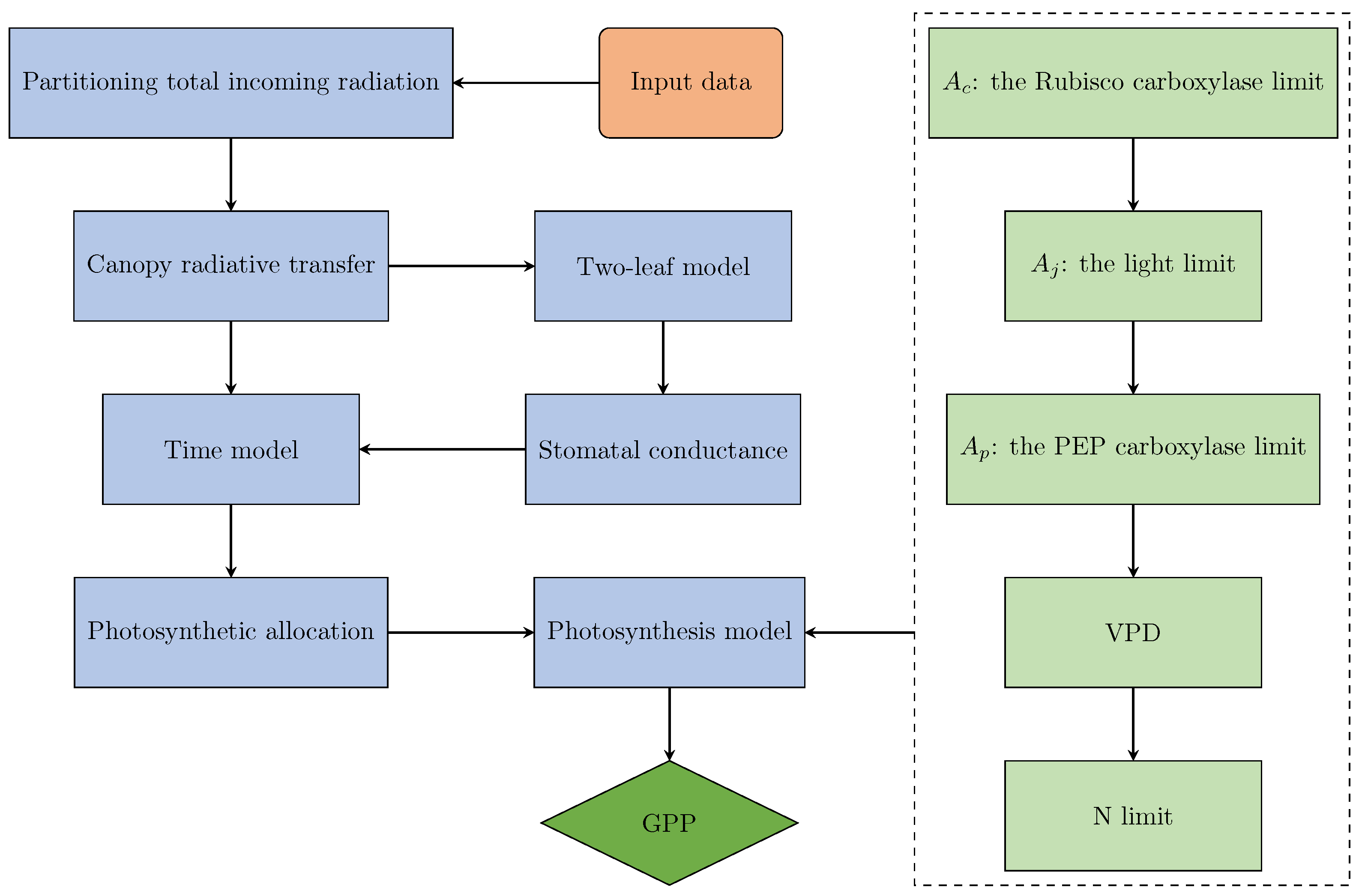 Estimating Global Gross Primary Production Using an Improved MODIS Leaf ...