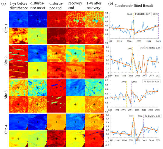 Evaluating the Multidimensional Stability of Regional Ecosystems Using the LandTrendr Algorithm