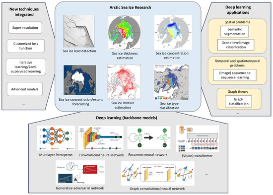 Advancing Arctic Sea Ice Remote Sensing with AI and Deep Learning ...