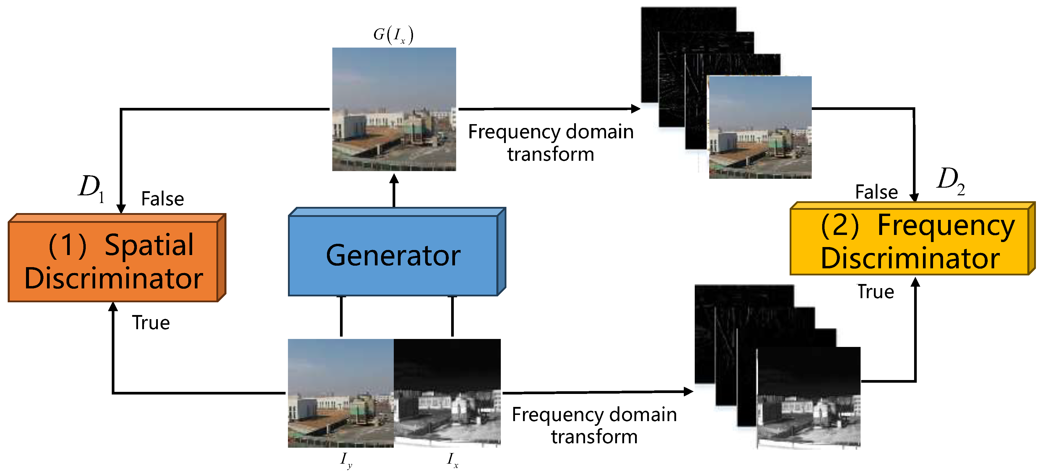 Dbsf Net Infrared Image Colorization Based On The Generative Adversarial Model With Dual Branch