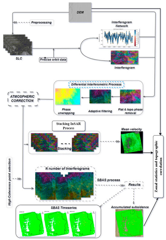 Land Subsidence Detection Using SBAS- and Stacking-InSAR with Zonal ...