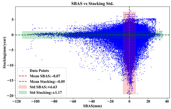 Land Subsidence Detection Using Sbas And Stacking Insar With Zonal