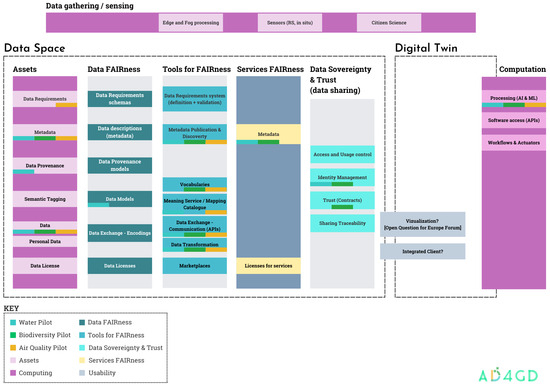 Standards for Data Space Building Blocks