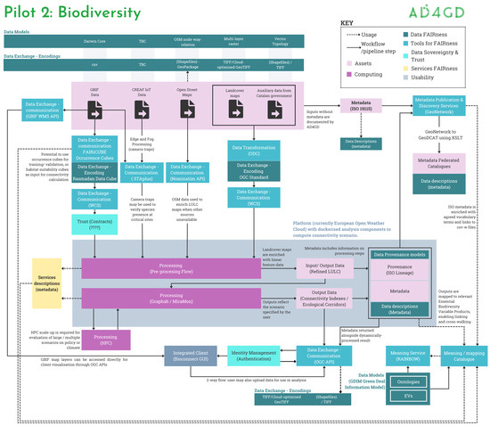 Standards for Data Space Building Blocks