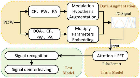 Emitter Signal Deinterleaving Based on Single PDW with Modulation ...