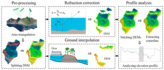3D Modelling and Measuring Dam System of a Pellucid Tufa Lake Using UAV ...