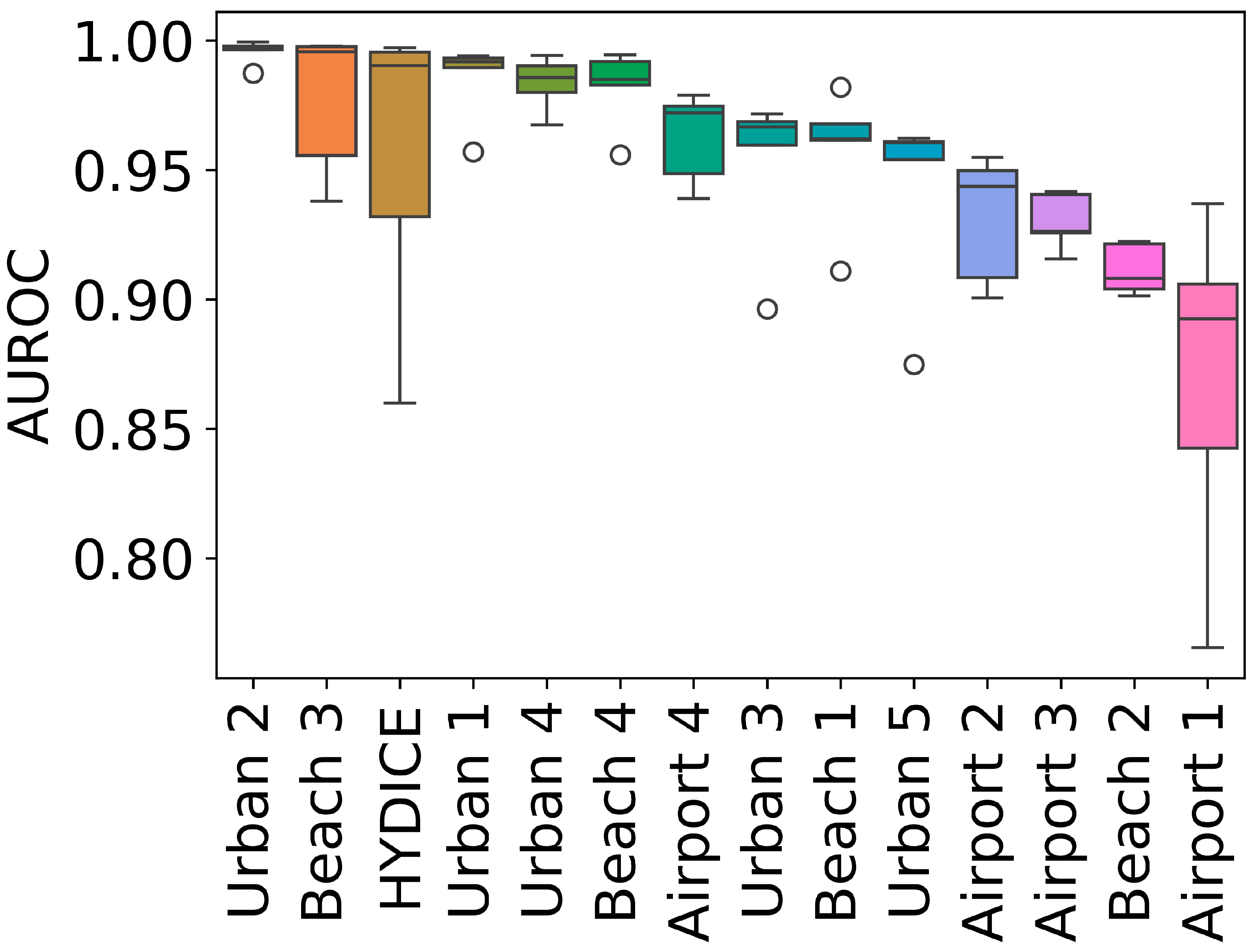 Enhancing Hyperspectral Anomaly Detection Algorithm Comparisons ...