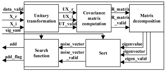 Field Programmable Gate Array Fpga Implementation Of Parallel Jacobi For Eigen Decomposition