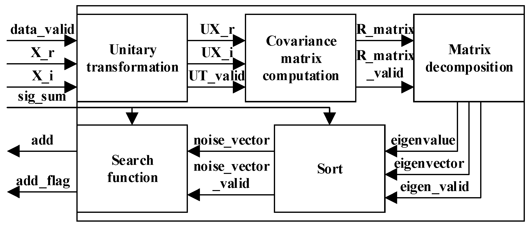 Field Programmable Gate Array Fpga Implementation Of Parallel Jacobi For Eigen Decomposition