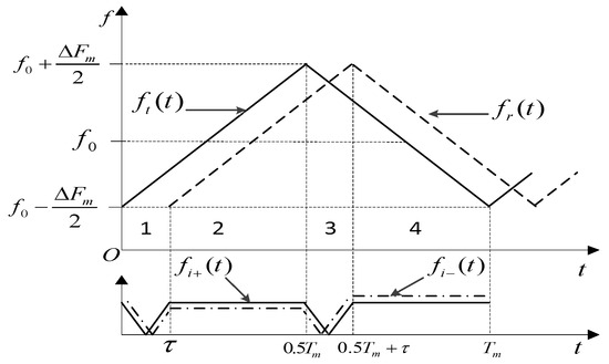 Anti-Rain Clutter Interference Method for Millimeter-Wave Radar Based ...