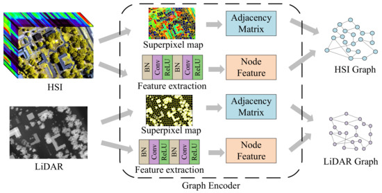Remote Sensing LiDAR and Hyperspectral Classification with Multi-Scale ...