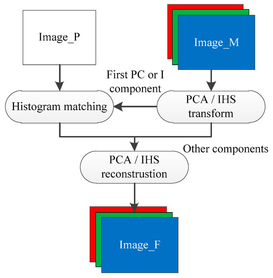 Interplay Between Atmospheric Correction and Fusion Techniques Enhances the Quality of Remote ...