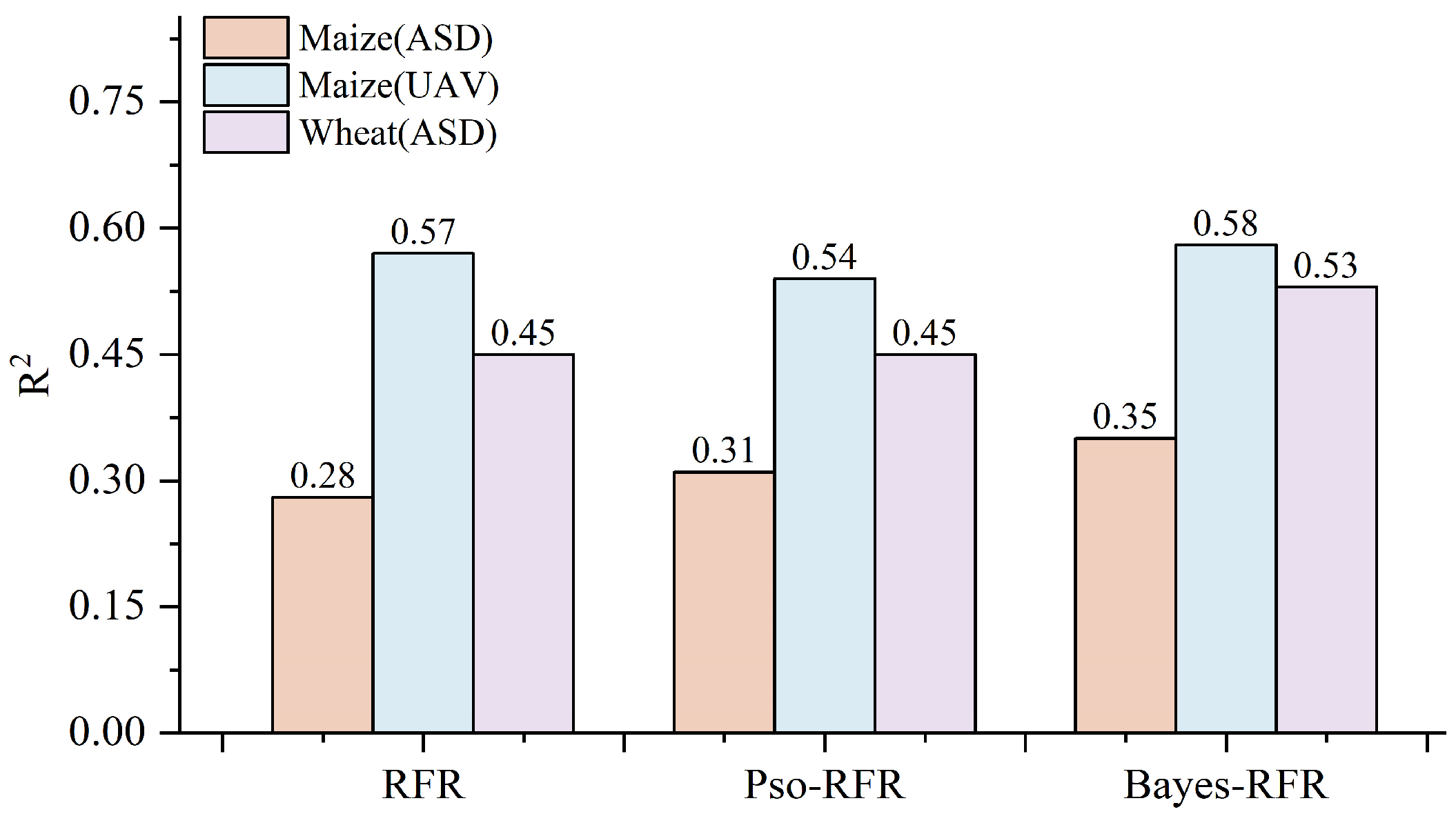 Enhanced Crop Leaf Area Index Estimation Via Random Forest Regression Bayesian Optimization And