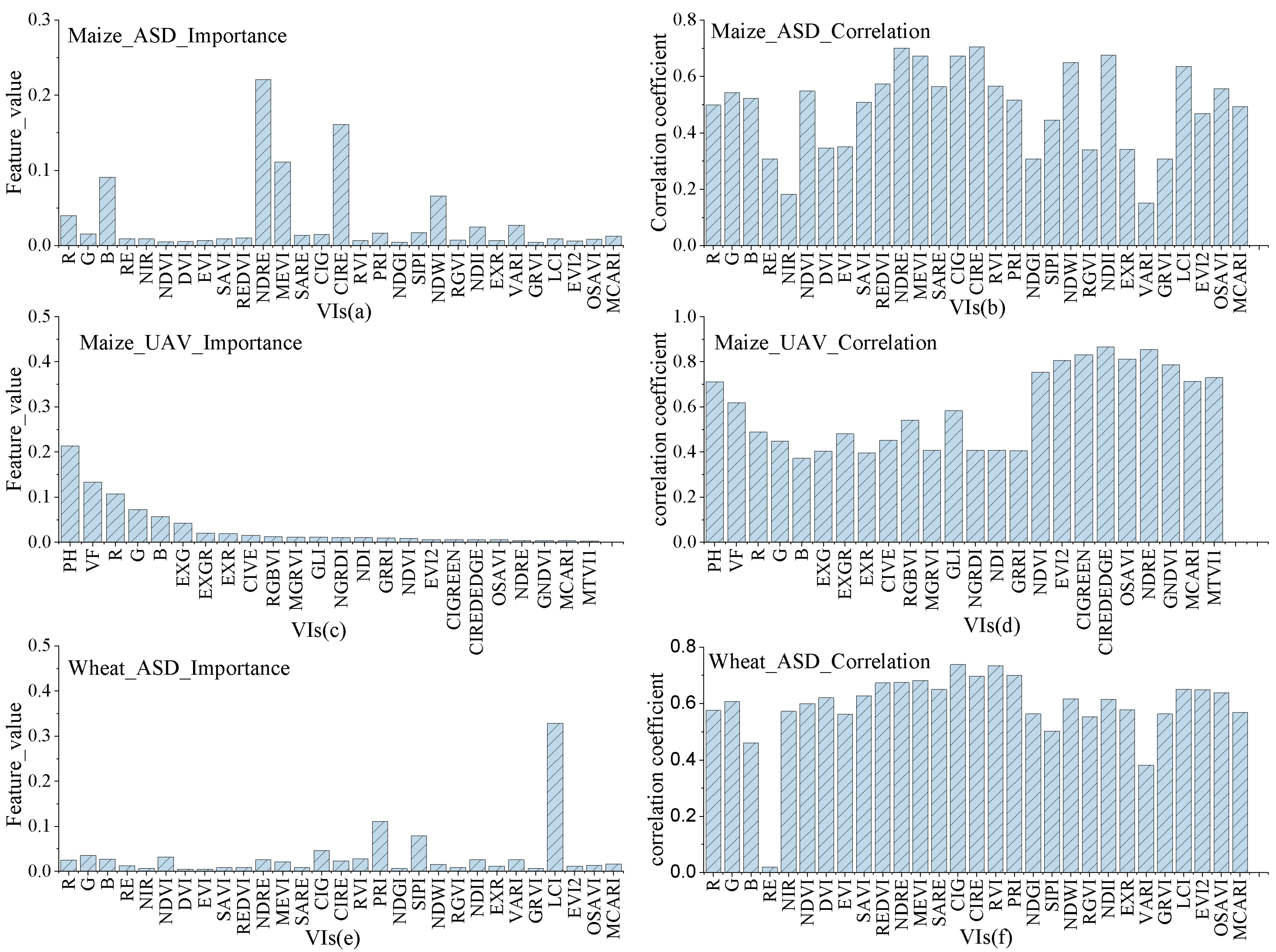 Enhanced Crop Leaf Area Index Estimation via Random Forest Regression ...