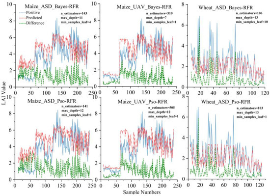 Enhanced Crop Leaf Area Index Estimation via Random Forest Regression: Bayesian Optimization and ...