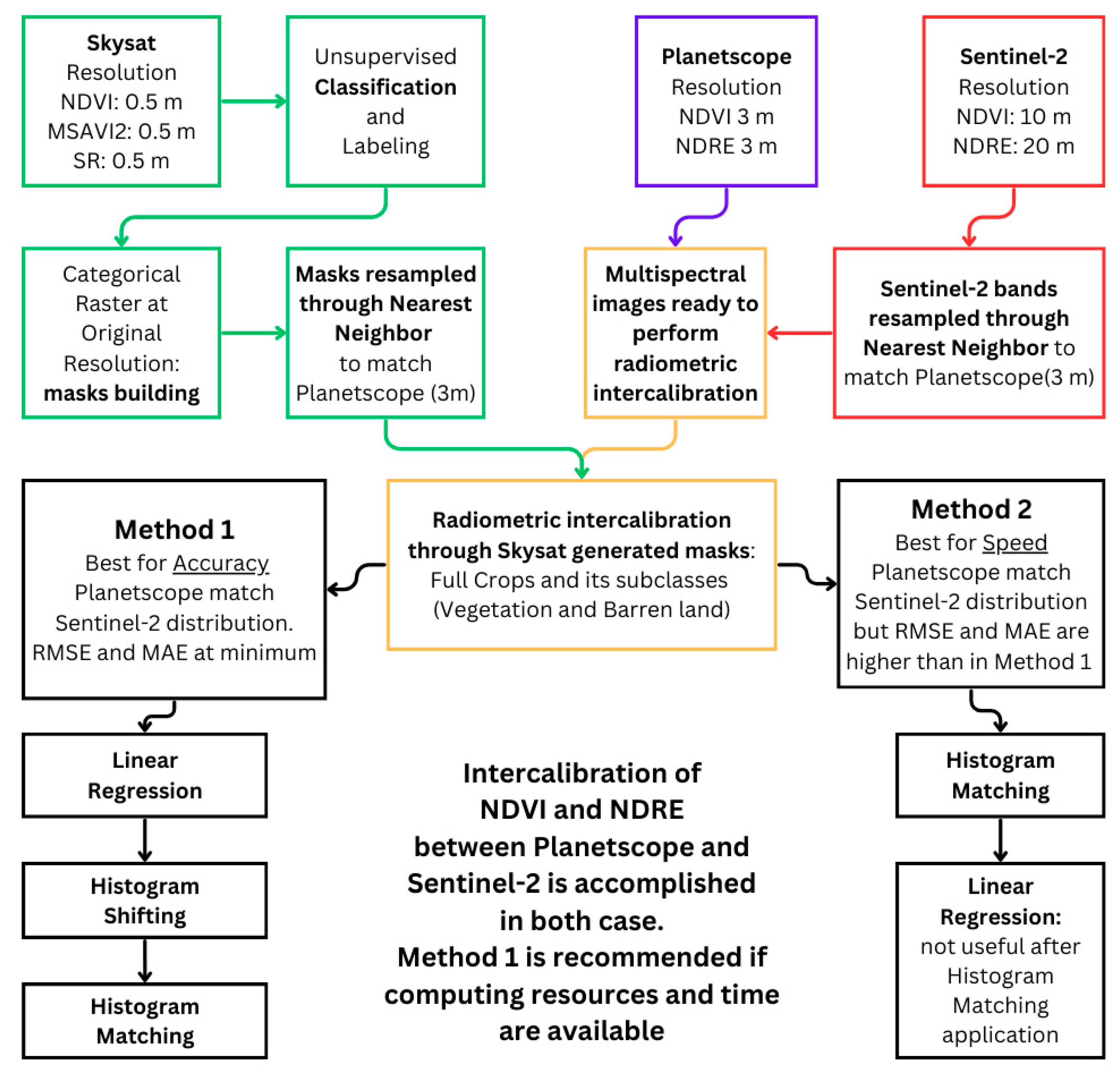 Vegetative Index Intercalibration Between PlanetScope and Sentinel-2 Through a SkySat ...