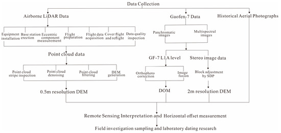 Active Fault Interpretation in the Northern Segment of the Red River ...