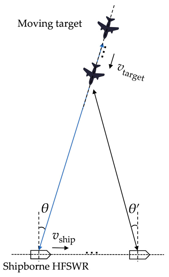 An RD-Domain Virtual Aperture Extension Method for Shipborne HFSWR