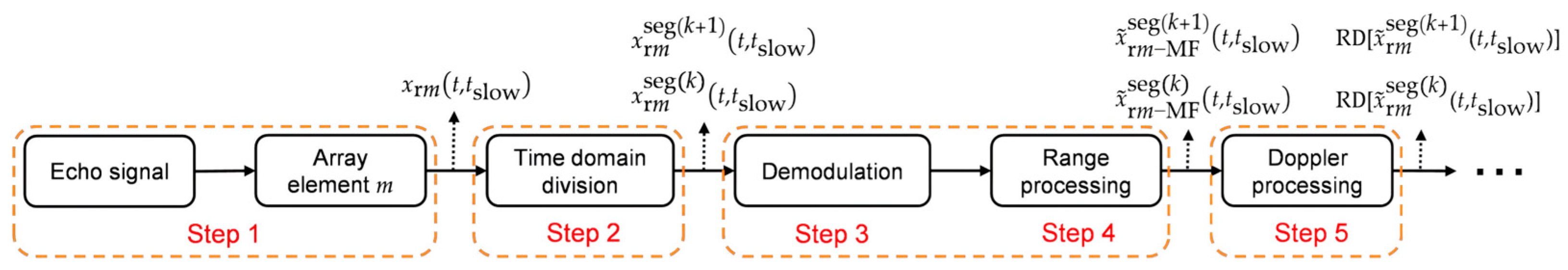 An RD-Domain Virtual Aperture Extension Method for Shipborne HFSWR