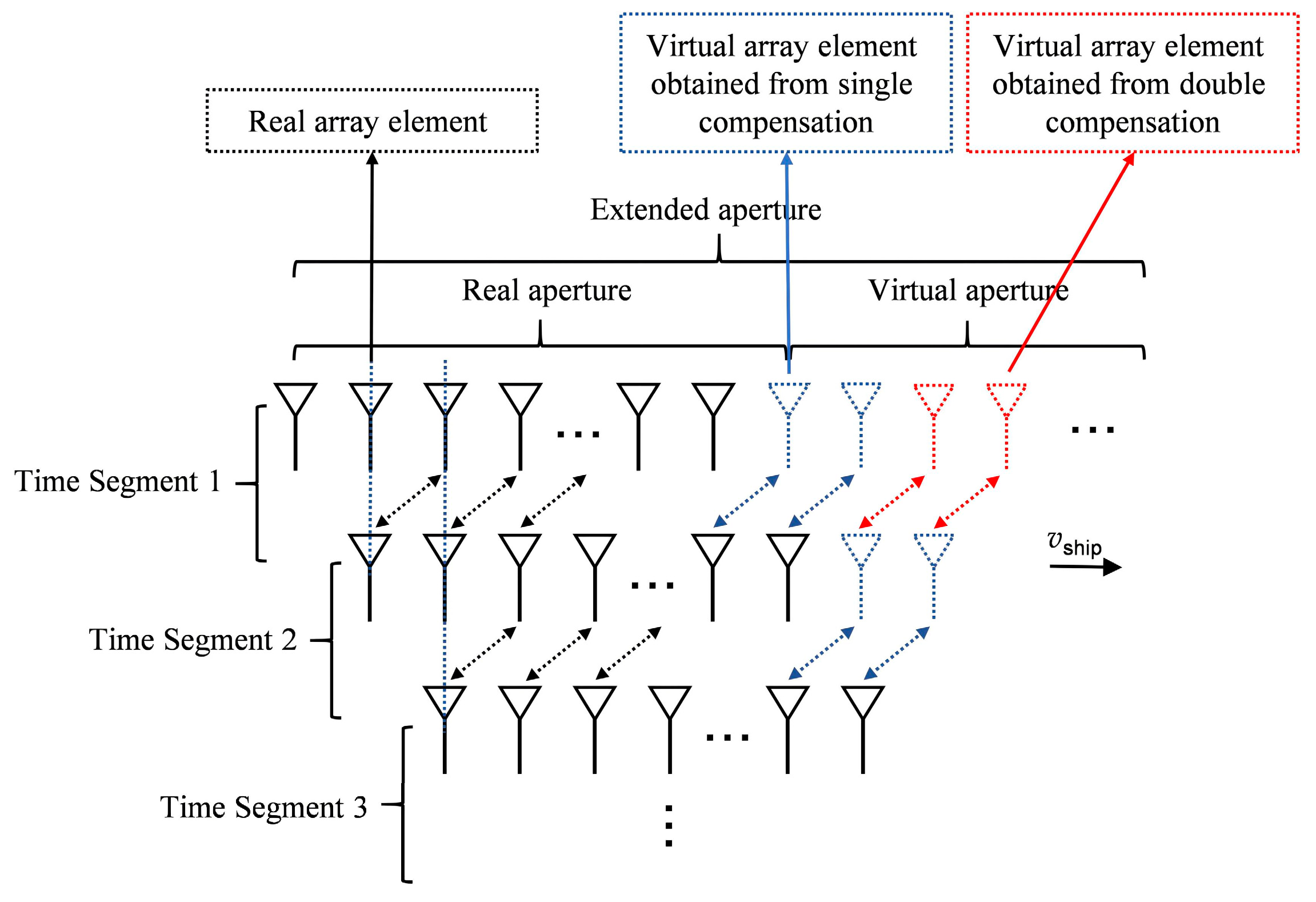 An RD-Domain Virtual Aperture Extension Method for Shipborne HFSWR